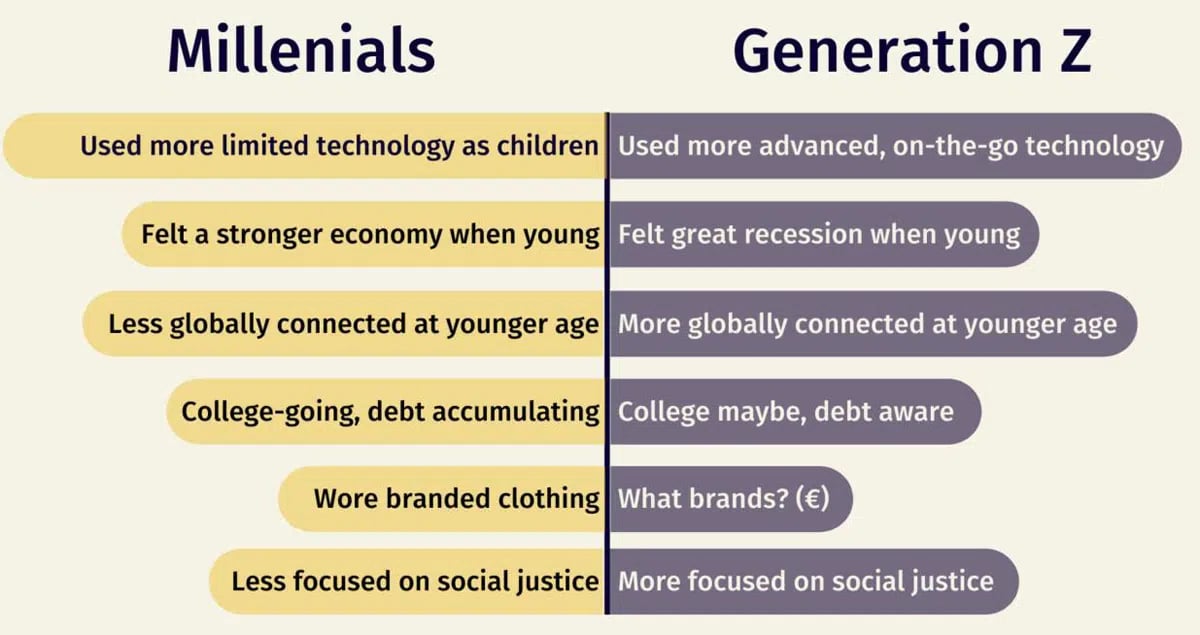 Millennials Vs Gen Z Gen Z & Millennial Survey On Marriage And Living